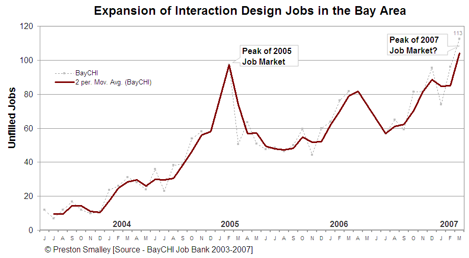 Bay Area Job Expansion for Interaction Designers - Preston Smalley