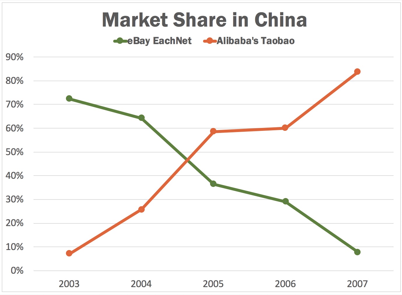 ebay-market-share-china - Preston Smalley